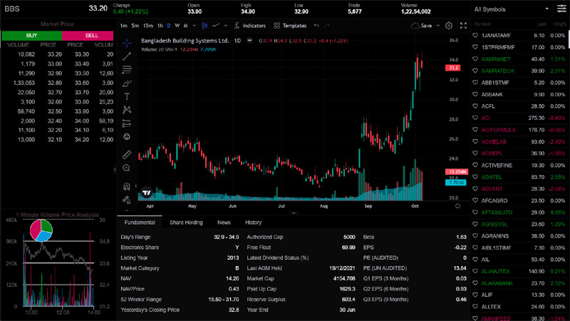 Dhaka Stock Exchange Broad (00DSEX) - Market Watch