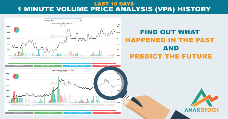 Dhaka Stock Exchange Broad (00DSEX) Volume Price Analysis (VPA) Archive ...